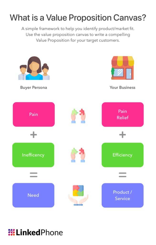 The Perfect Value Proposition - Definition, Template, Examples, Tips
