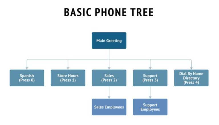 How to Set Up a Business Phone Tree — LinkedPhone