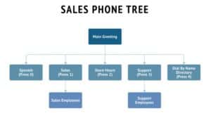 How to Set Up a Business Phone Tree — LinkedPhone