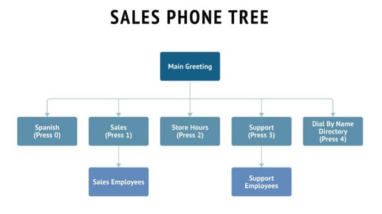 How to Set Up a Business Phone Tree — LinkedPhone